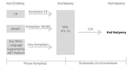 Krótko o CLR, JIT i IL | bd90
